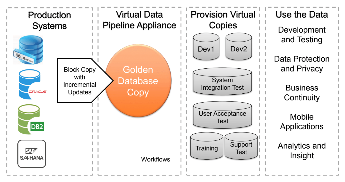 What is Virtual Data Pipeline?